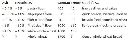 How the internet lies to you about German flour - My German Table