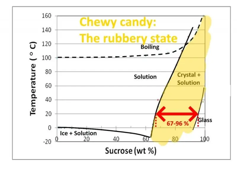 How to make candy - Part 6: Candy for chewing - My German Table