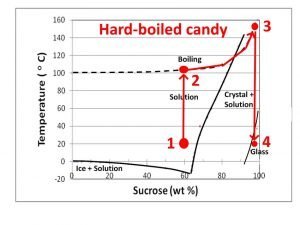 How to make candy - Part 4: Hard-boiled candy for licking - My German Table