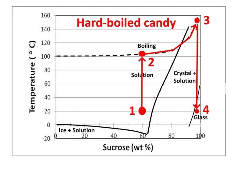 How to make candy - Part 4: Hard-boiled candy for licking - My German Table